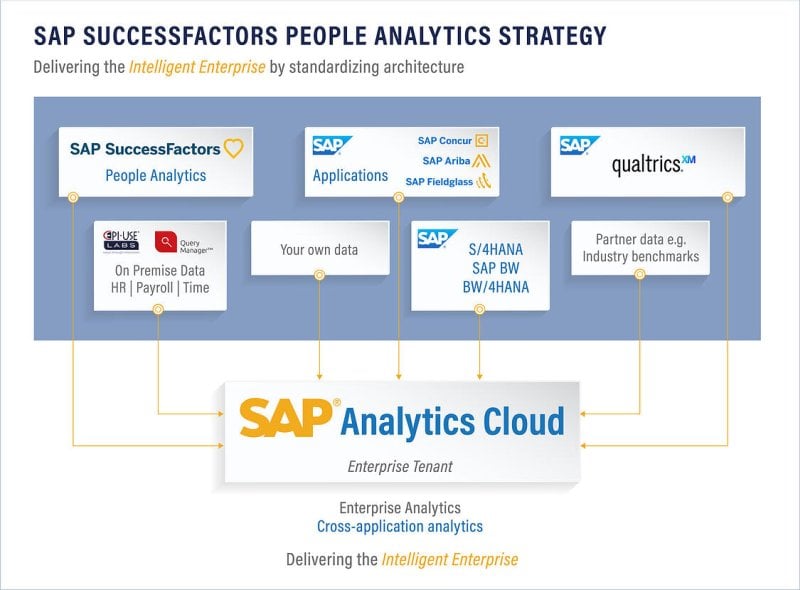 Get Your SAP Data in your Analytics Solution with Query Manager ...