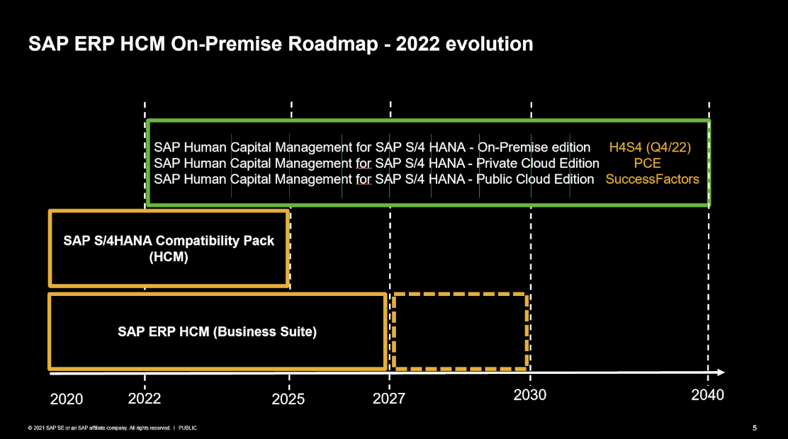 Bridge options for SAP SuccessFactors: What is SAP HCM for S/4HANA On ...