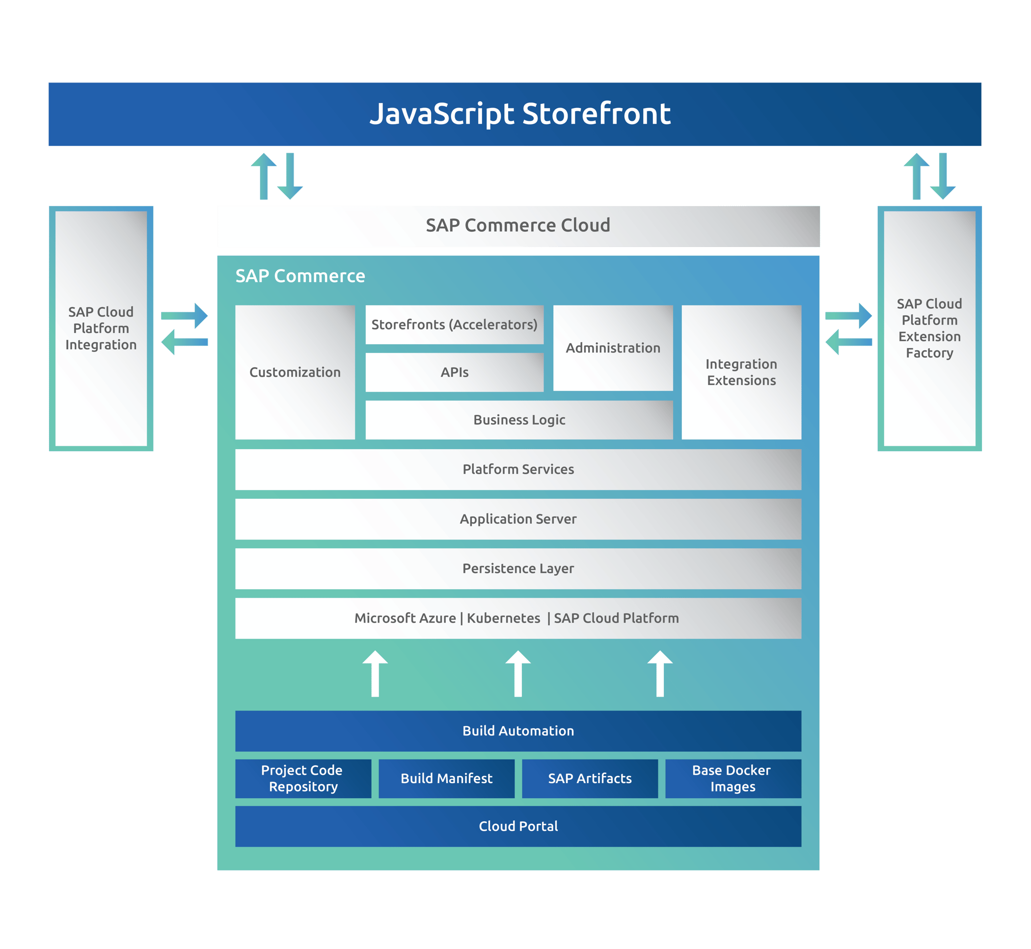 SAP S/4HANA data and landscape management: Ultimate guide