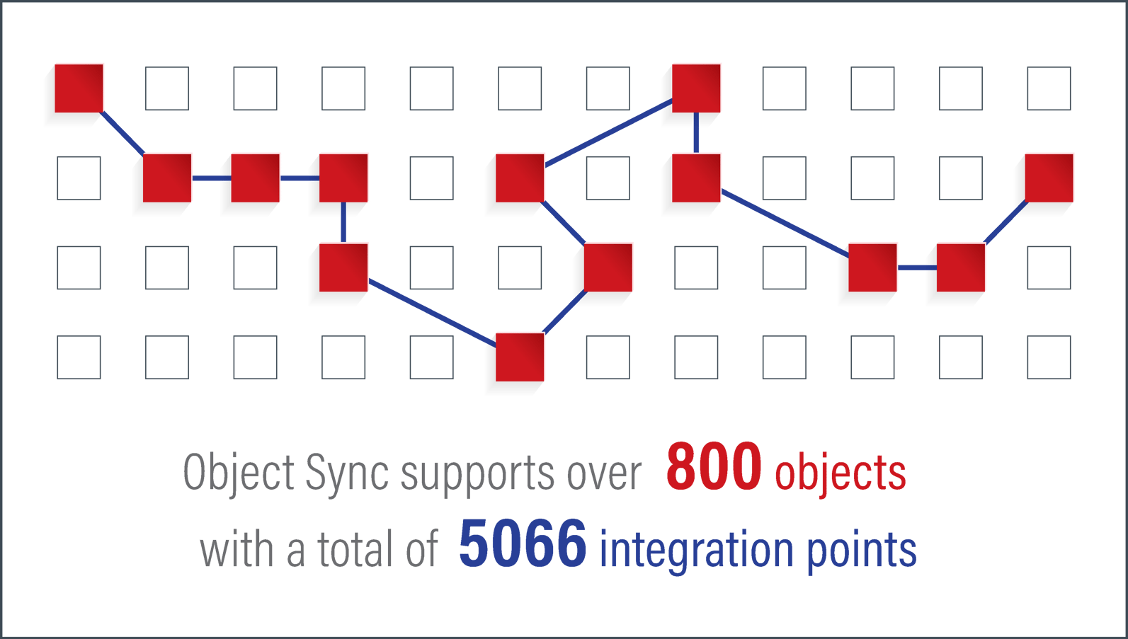 Object Sync: Reliable test data
