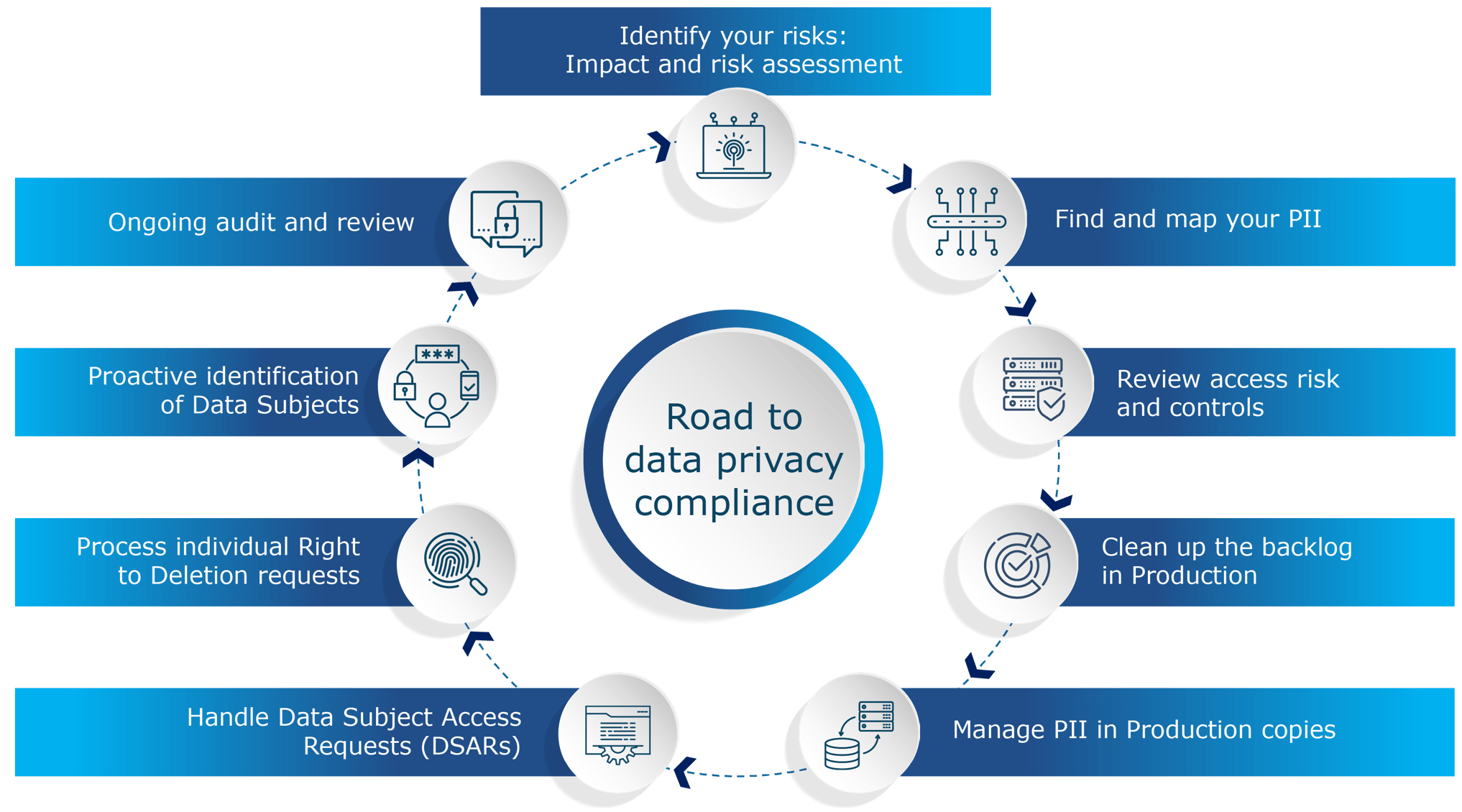 Nine essential steps for data privacy compliance in SAP