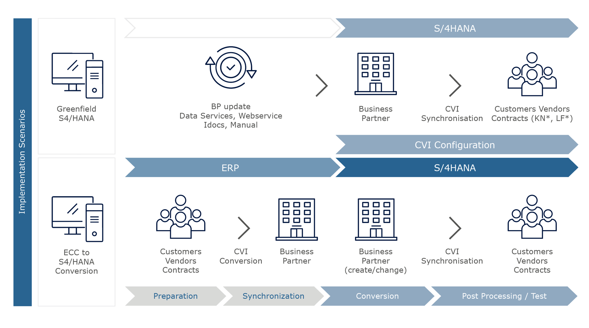 Customer-Vendor-Integration (CVI) als Vorprojekt: Warum es der ...
