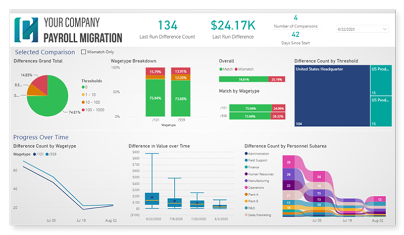 SAP launches a new HR Dashboard in People Analytics Report Stories