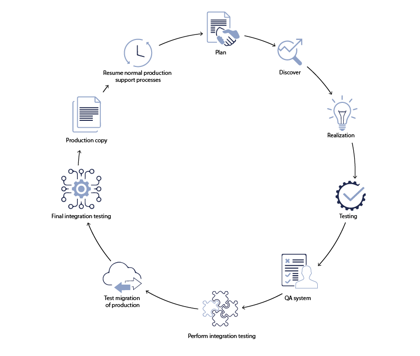 Practical steps when planning a cloud migration project