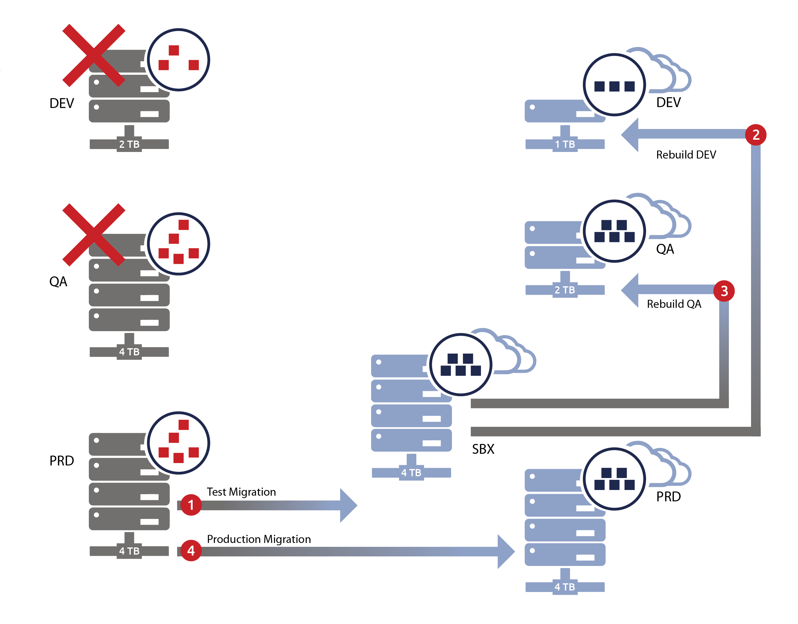 Practical steps when planning a cloud migration project