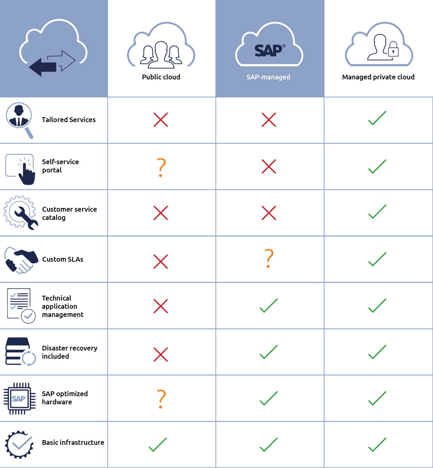 SAP cloud deployment: your options (plus a no-cost HANA readiness ...
