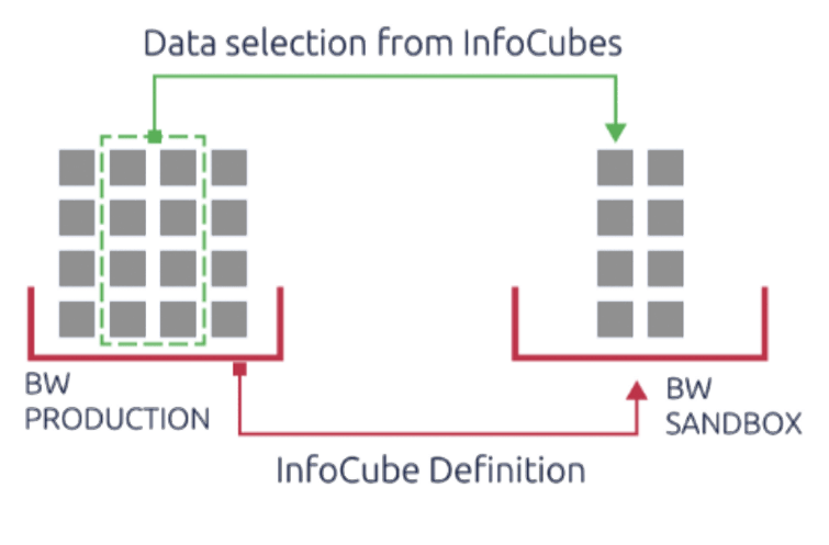 SAP BW - Deliver data on demand
