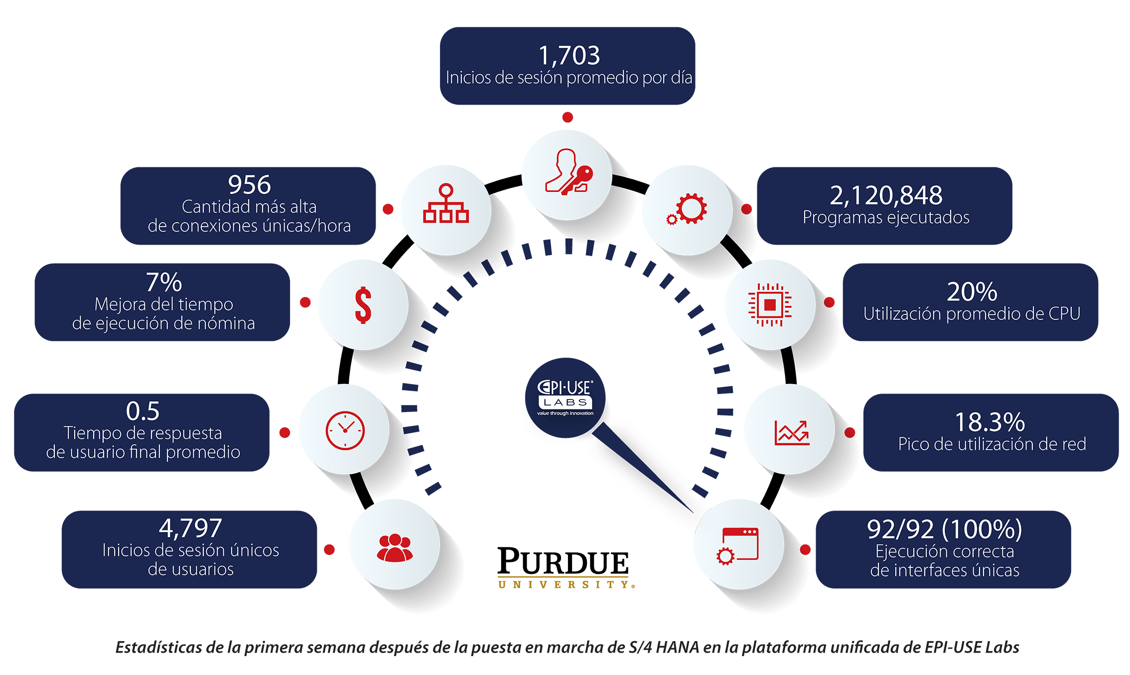 HISTORIA DE ÉXITO: PURDUE UNIVERSITY TRANSFORMA EL FUTURO CON S/4HANA