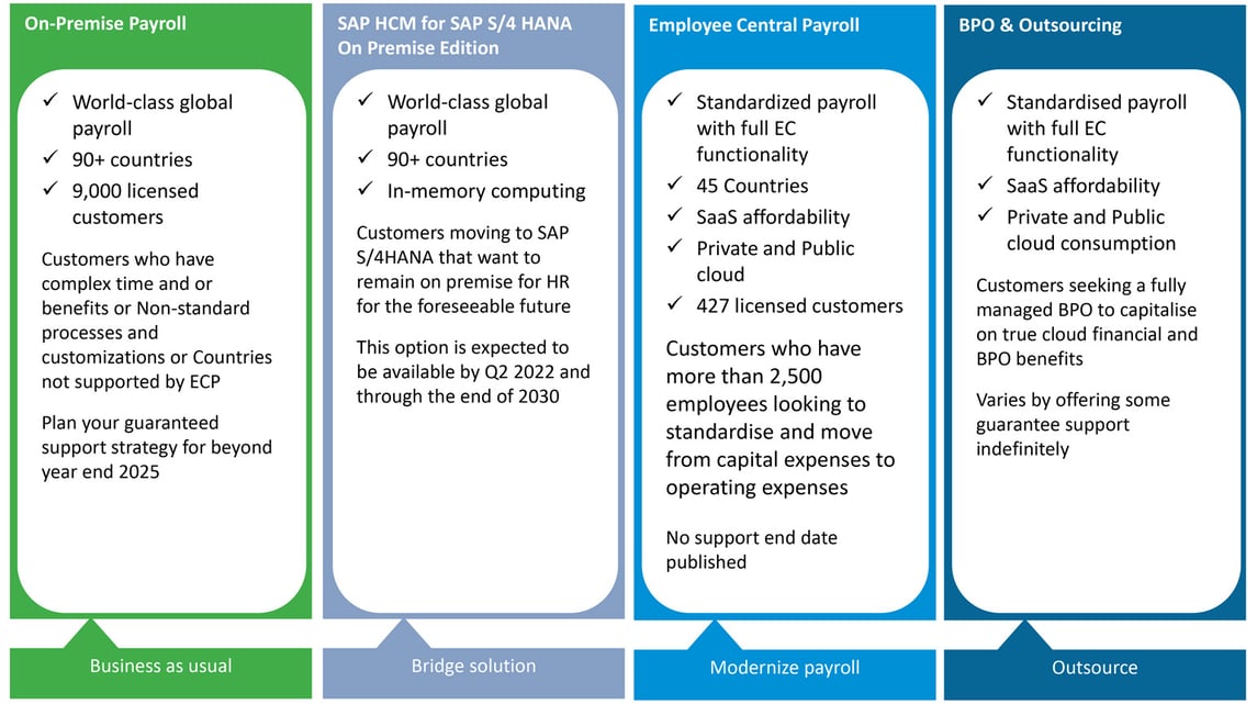 The Ultimate Guide: SAP HCM & Payroll options for existing customers