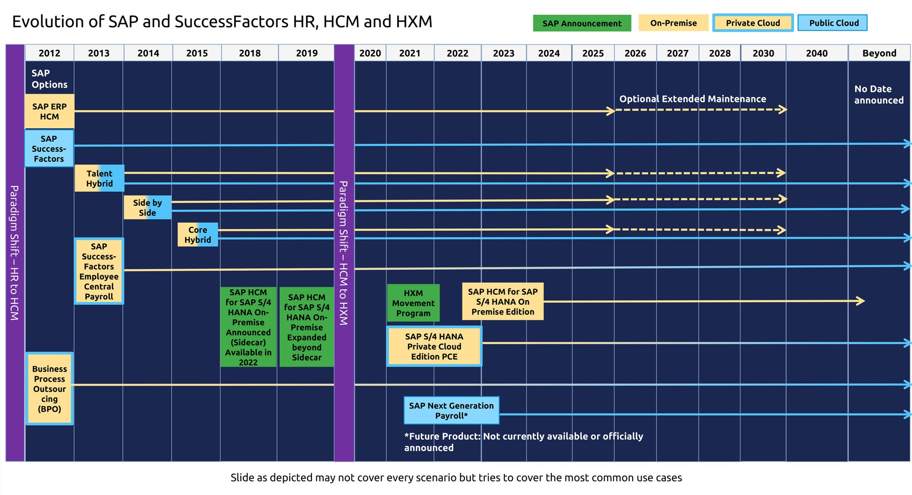 The Ultimate Guide: SAP HCM & Payroll options for existing customers