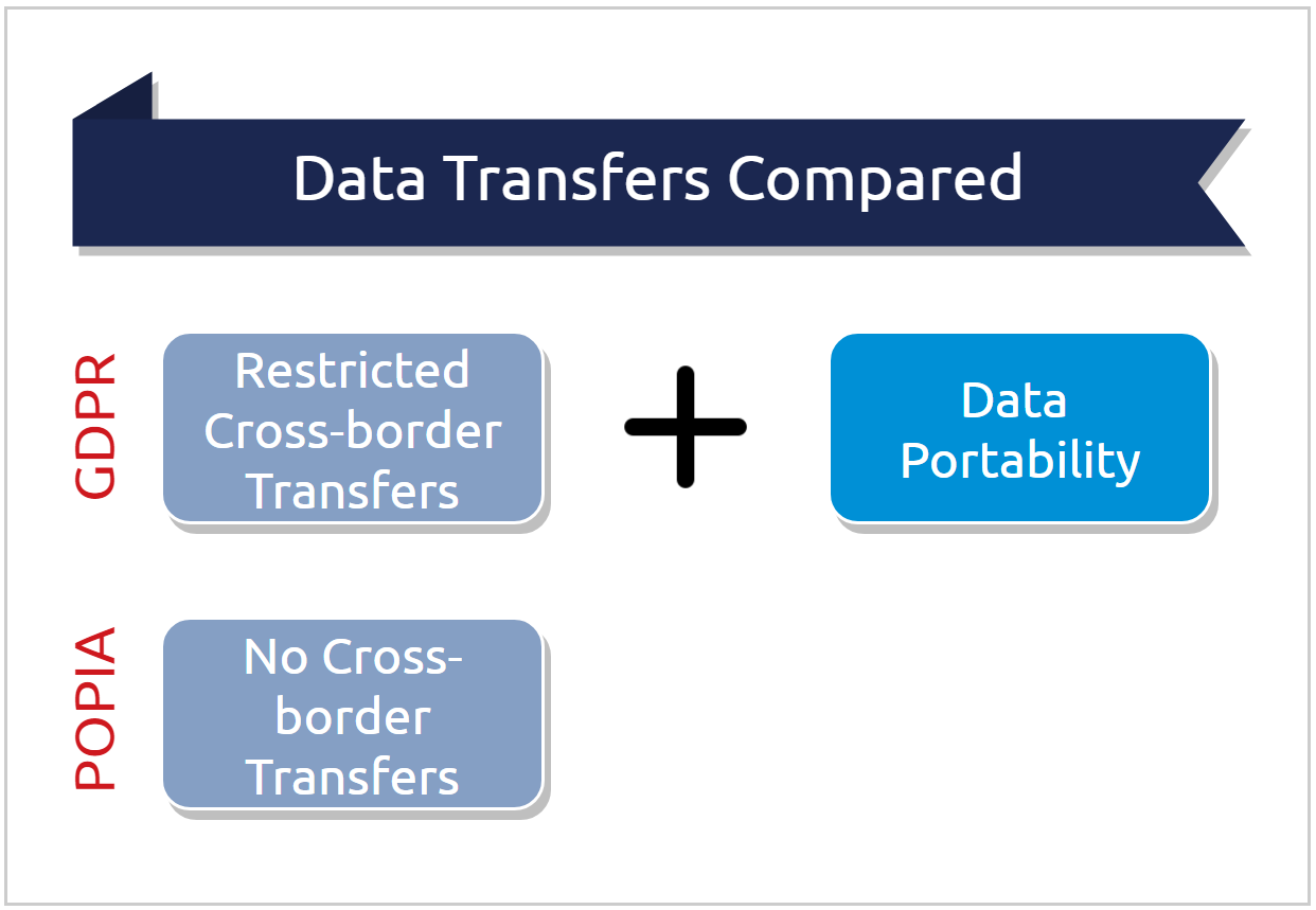 GDPR and POPIA: Data transfer