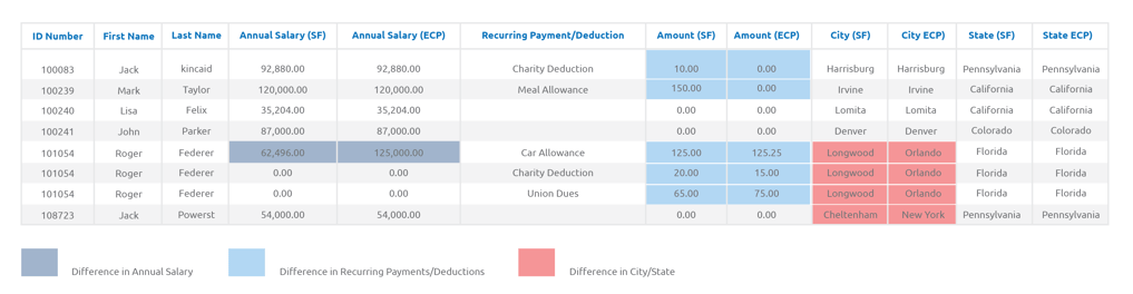 Analyze data in SuccessFactors EC and ECP: An SAP Payroll analyst’s ...