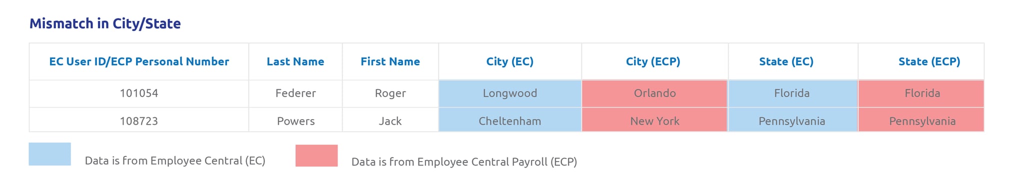 Analyze data in SuccessFactors EC and ECP: An SAP Payroll analyst’s ...
