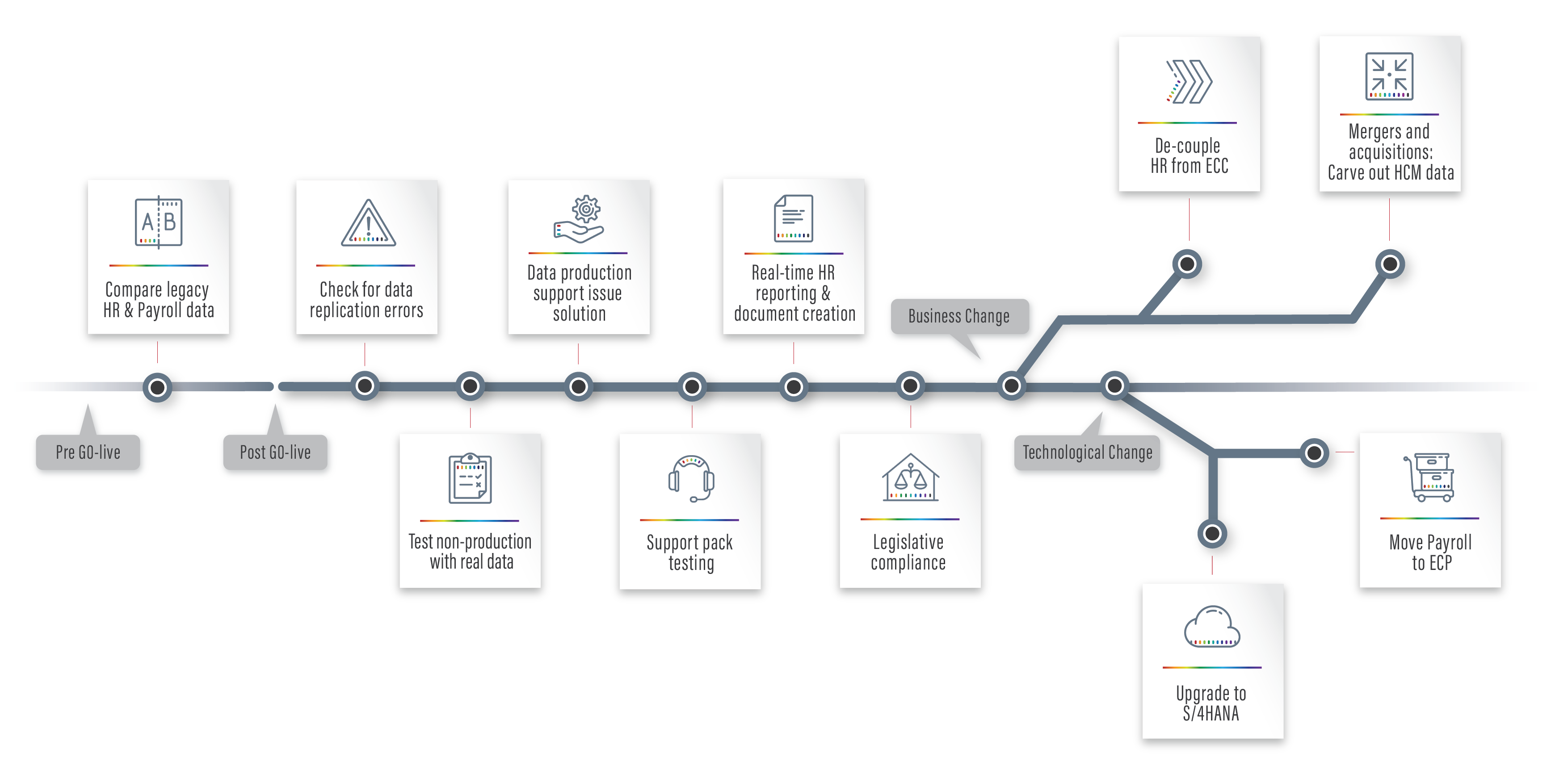 The SAP SuccessFactors HCM Journey: Ensuring data quality before ...