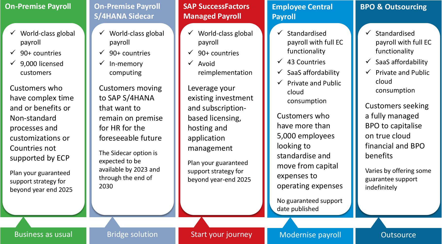 Your high-speed, low-risk route to SuccessFactors' Employee Central Payroll