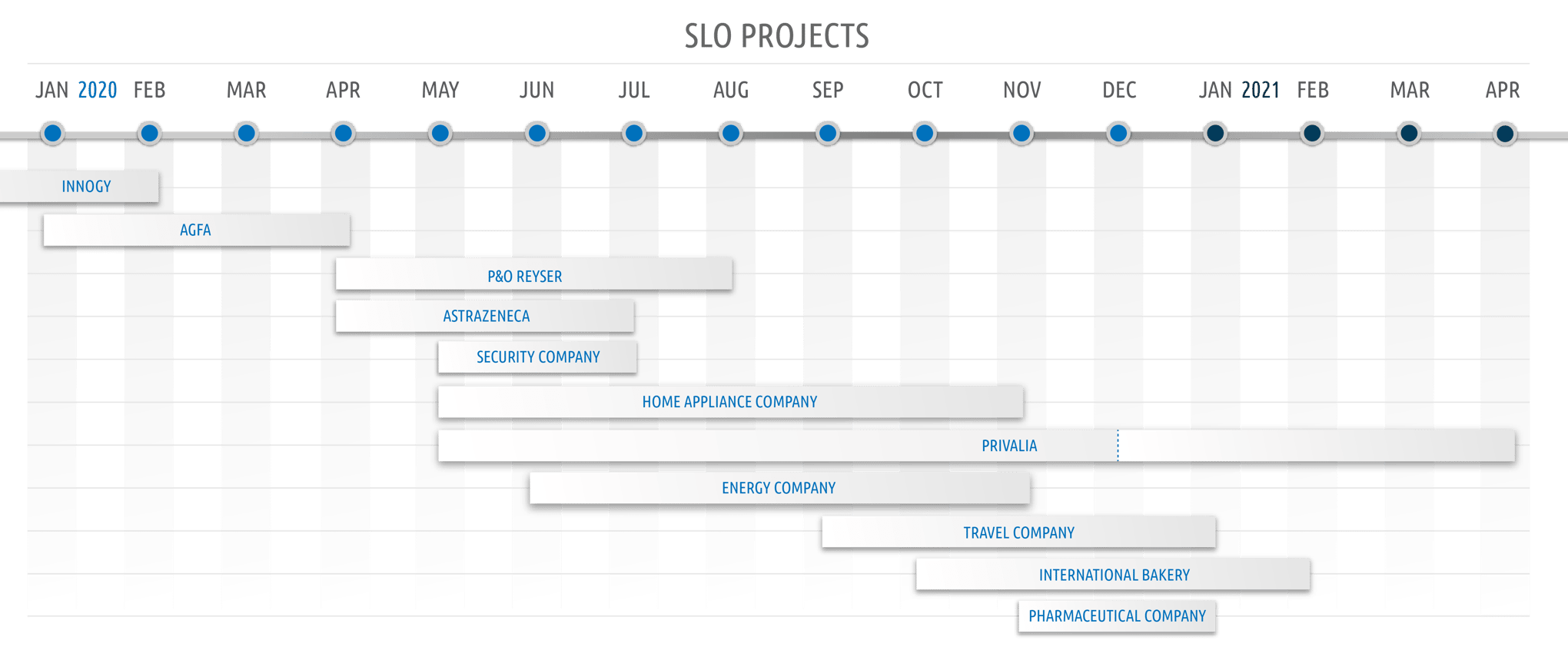 Recent SAP SLO projects: Europe