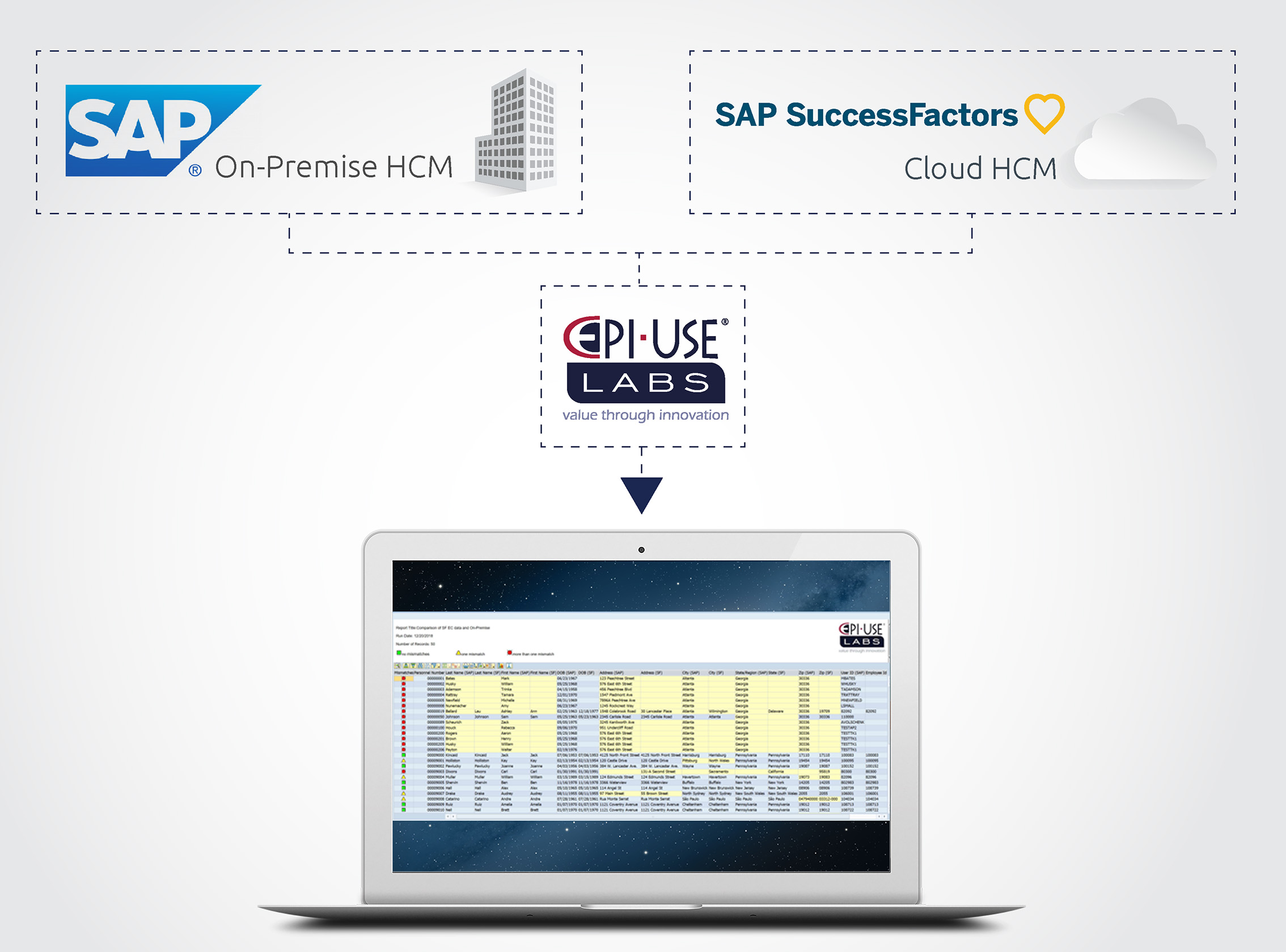Can you report on data from SAP and SuccessFactors at the same time?